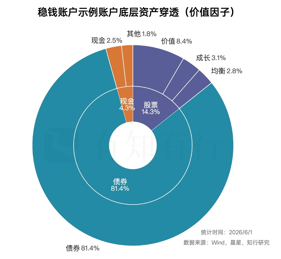 稳钱账户，如何穿越极致分化的 5 月行情